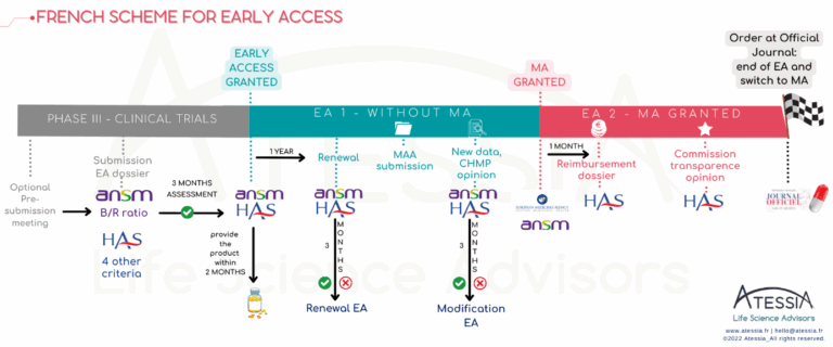 What are the mechanisms for early and compassionate access in France ...