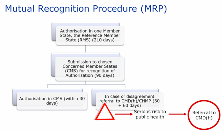 What are the differences between the Mutual Recognition Procedure and ...