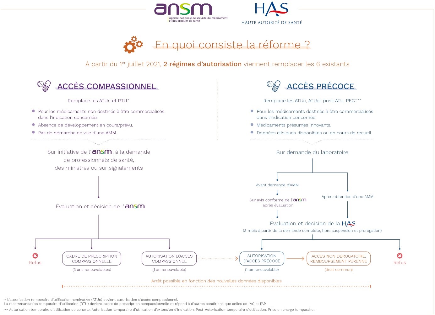 What are the mechanisms for early and compassionate access in France ...